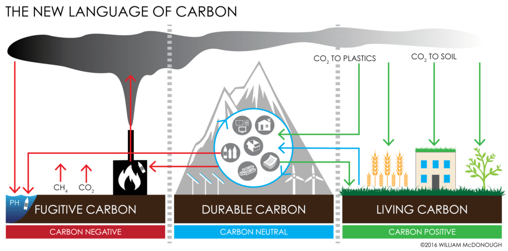 A New Language For Carbon - William McDonough